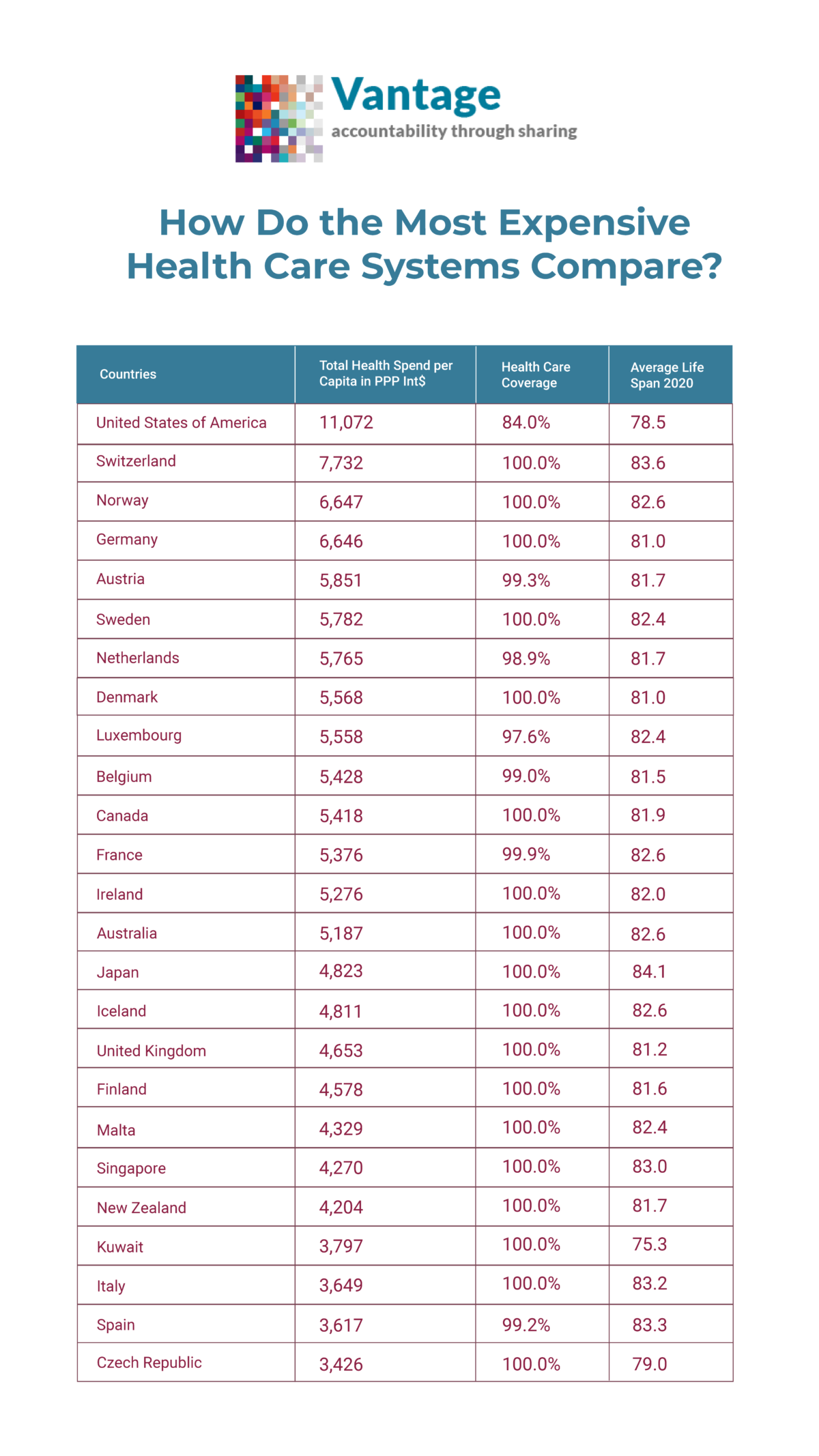 The Most Efficient Health Care Systems - Vantage Technologies
